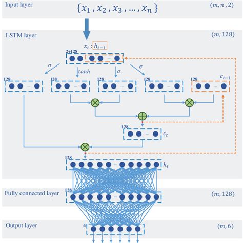data flow diagram of lstm rnn ⁡í µí² is the number of input layer download scientific diagram