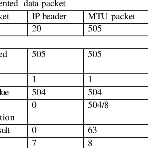Ipv4 And Ipv6 Headers Compared Download Scientific Diagram