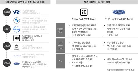 Industry 배터리 열 관리 시스템 1 수요 확대 Wagu Research