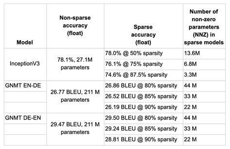 Tensorflow Model Optimization Toolkit — Pruning Api — The Tensorflow Blog