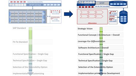 bringing together clean core cloud the sap exten sap community