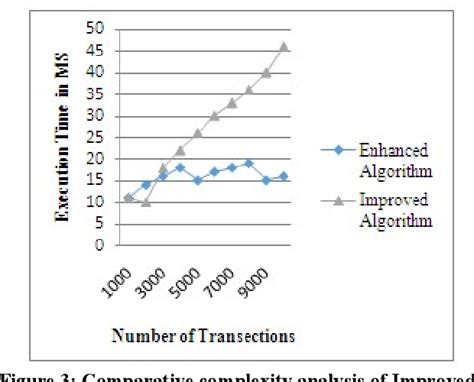 Figure 1 From An Implementation Of Enhanced Apriori Algorithm For Rule
