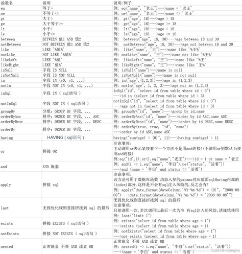Mybatisplus Lambdaquerywrapper中常用方法mybatisplus Lamdaquery Distinct Csdn博客