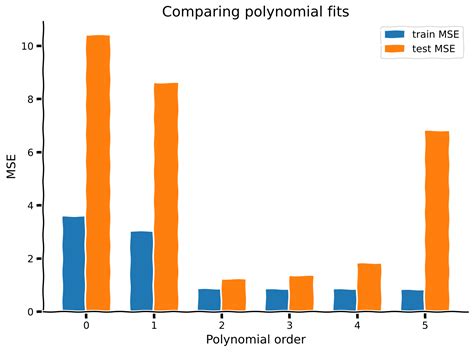 Tutorial 5 Model Selection Bias Variance Trade Off — Neuromatch