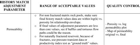 History Match Adjustment Parameter 12 Download Table