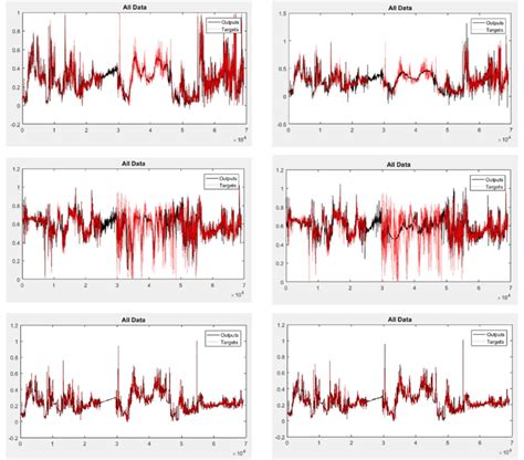 The Comparison Between Measured Targets And Estimated Outputs