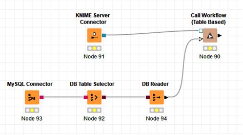 How To Use Container Inputtable Node With Call Workflow Table Based Node Knime