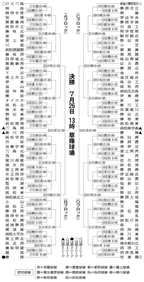 蓬萊高校野球部 2016年夏季甲子園地方大會預測：靜岡縣