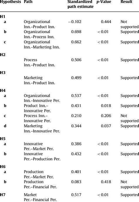 Structural Model Path Coefficients Download Table