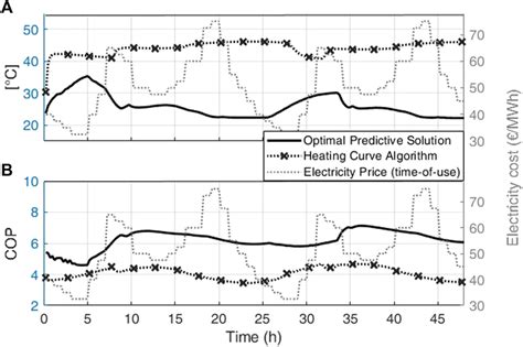 Heat Pump Performance Analysis A Tank Temperature B Cop Comparison Download Scientific