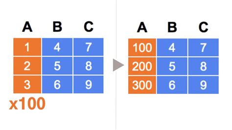 특정 열 Column 에 수식 일괄 적용하기 Youtube