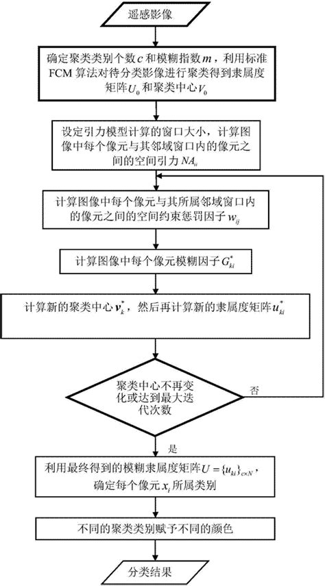 Spatial Gravity Model Based Fuzzy C Means Remote Sensing Image