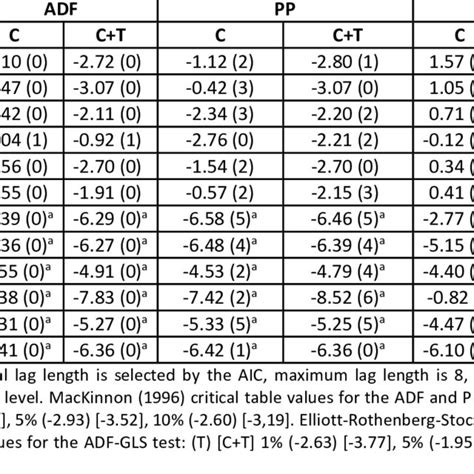 The Results Of Adf Pp And Adf Gls Unit Root Tests Download Table