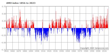 Amo Index Weatherplus