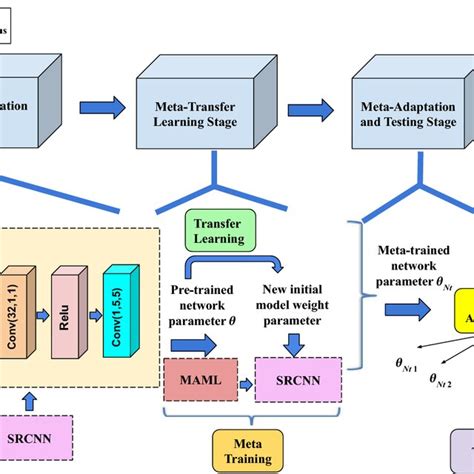 Overall Proposed Scheme During The Initial Estimation Meta Transfer
