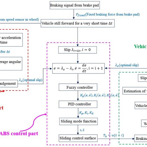 Vehicle Longitudinal Model In Matlab Simulink Download Scientific Diagram