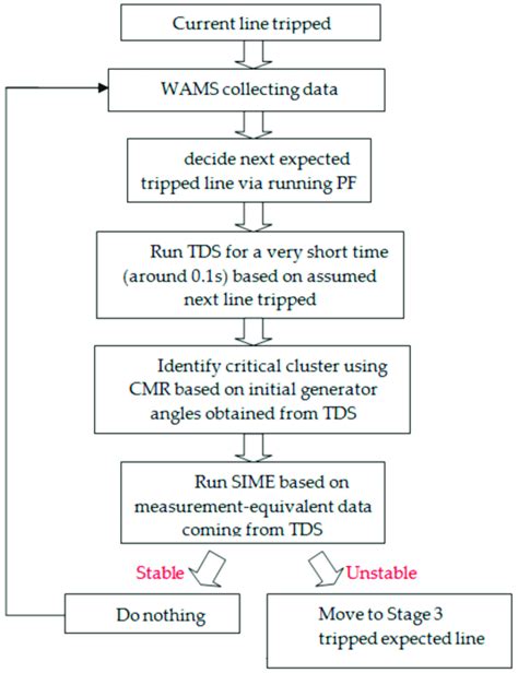 Flowchart Of Applying Single Machine Equivalent Sime Online To Download Scientific Diagram