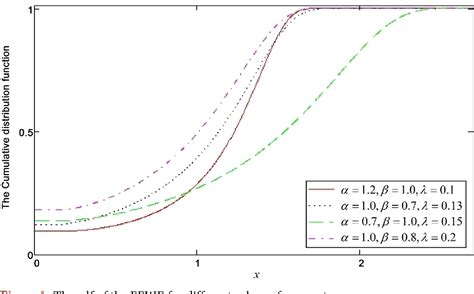 Figure 1 From The Exponential Flexible Weibull Extension Distribution Semantic Scholar