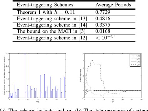 Table I From A Delay System Method To Design Of Event Triggered Control Of Networked Control