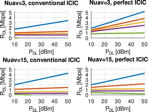 Figure 4 From Intercell Interference Coordination For Uav Enabled Urllc With Perfect Imperfect