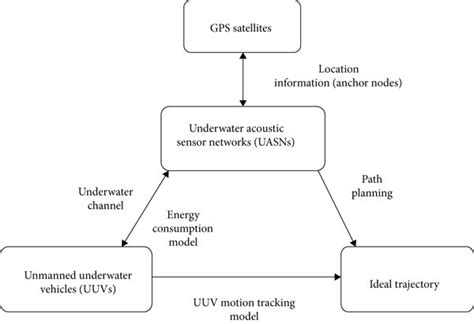 Illustration Of The Uasn Where The Uuv Receives The Message From Download Scientific Diagram