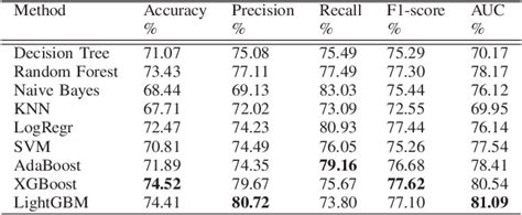 Table I From Predicting Cognitive Load With Wearable Sensor Signals Semantic Scholar