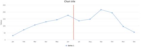 add plot lines to line chart · issue 241 · shopify polaris viz · github