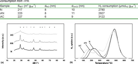 Table 1 From H2 Production Over Pt Ni Ceo2 Sio2 Via Ethanol Reforming In A Fluidized Bed