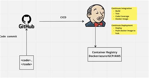 Hems Blog Springboot Api With Github Actions Docker Deployment