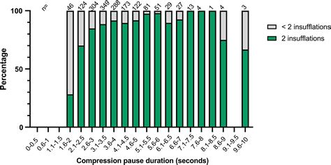Manual Chest Compression Pause Duration For Ventilations During Prehospital Advanced Life