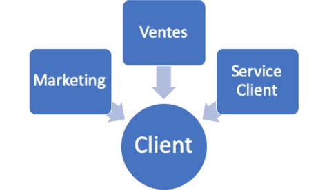 Le Client Au Centre De La Stratégie Pubosphere