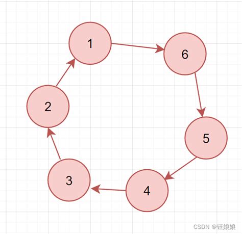 力扣 2127 参加会议的最多员工数 拓扑剪枝与2360补充力扣 Tall Csdn博客