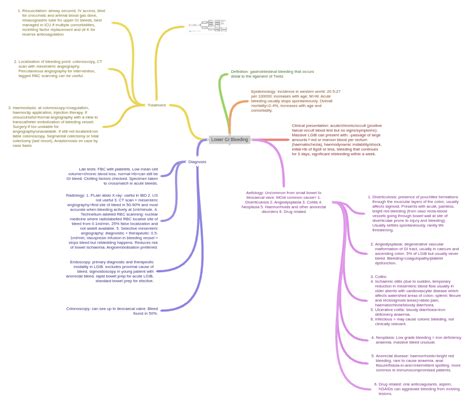 Lower Gi Bleeding Coggle Diagram