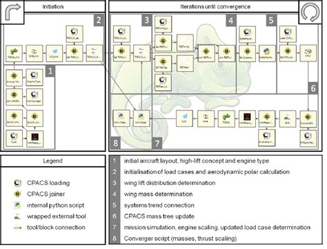 Multifidelity Aircraft Design Workflow In Rce Screen Capture Overlaid