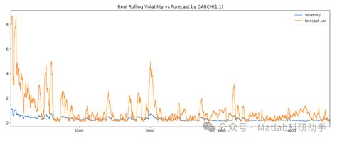 【机器学习】基于 Garch Lstm 模型的混合方法进行时间序列预测研究附python代码时间序列残差网络代码 Csdn博客