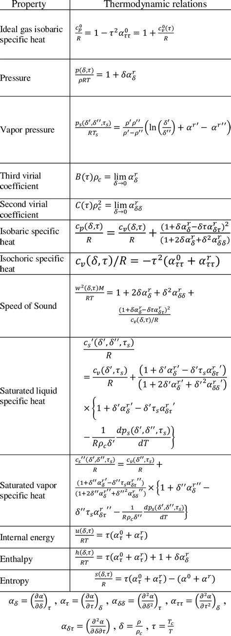 Relation Of Thermodynamic Properties Download Scientific Diagram