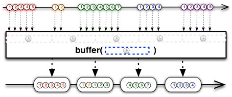 Reactivex Buffer Operator