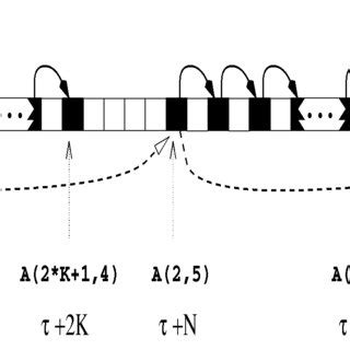 Traversal In A Linear Memory Space Due To The Access Of Array A Within