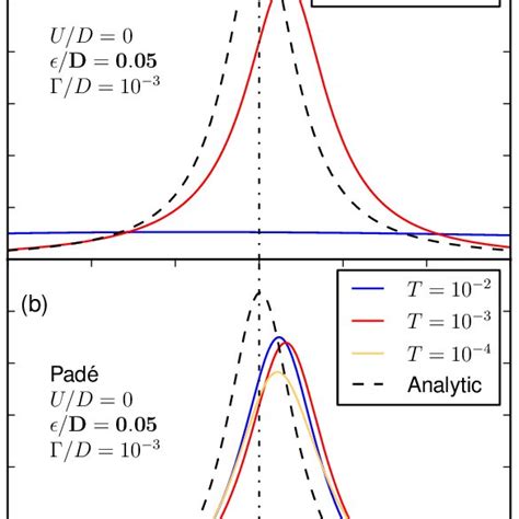 Color Online Spectral Function Of The Single Impurity Anderson Model Download Scientific