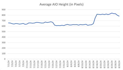 August Brings Significant Changes In AI Overviews Rollout And Behavior BrightEdge
