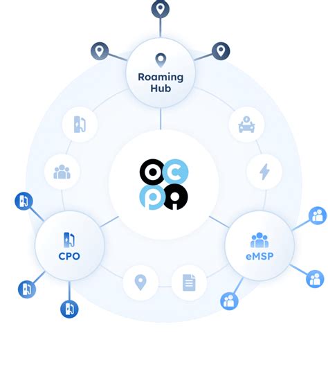 OCPI Open Charge Point Interface Protocol AMPECO