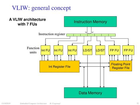 embedded computer architecture 5sai0 micro processor architecture