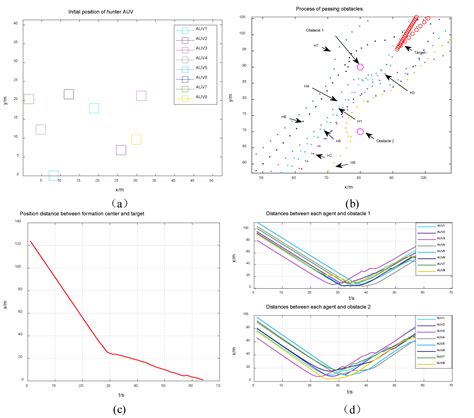jmse free full text a cooperative hunting method for multi auv