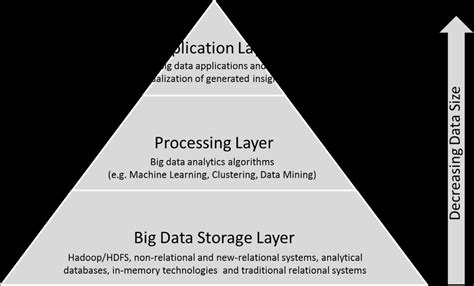 The Big Data Stack Divided Into Three Different Layers Download