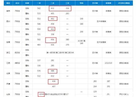 2019年高考各省錄取預測分數線來了！僅供參考 每日頭條