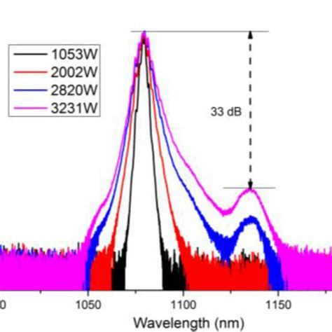 Spectra Under Different Output Power Download Scientific Diagram