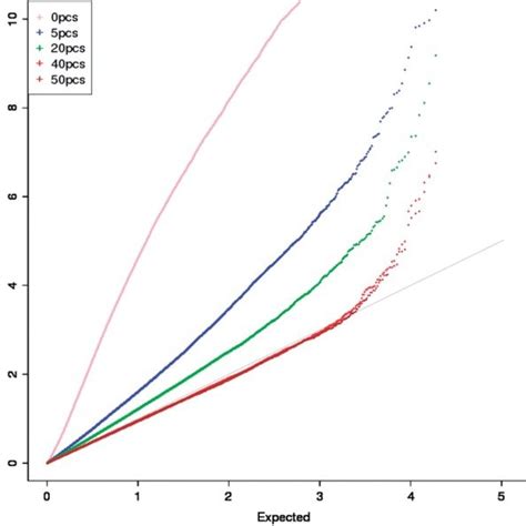 Quantile Quantile Plot Of Association Statistics Observed Versus Download Scientific Diagram