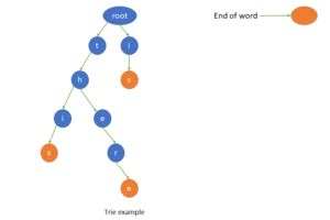 Trie Data Structure Basics And Implementation Explained With Simple