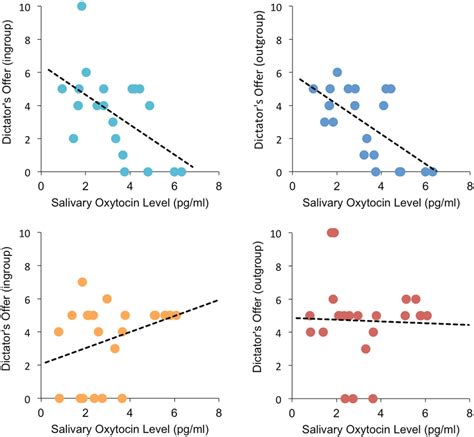 Association Between SOT Levels And The Amount Of Offer In Each Download Scientific Diagram