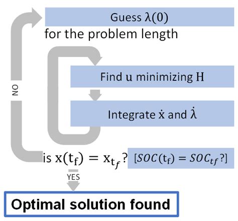 Pmp Solution Algorithm Download Scientific Diagram